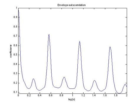 Autocorrelation Lag In Seconds Explanation Signal Processing Stack