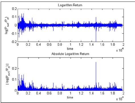 Plots Of The Continuously Compounded Return Series And Their Absolute