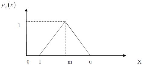 Triangular Fuzzy Number A Download Scientific Diagram