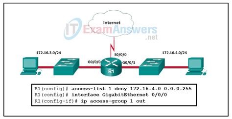 Refer To The Exhibit An Acl Was Configured On R1 With The Intention Of Denying Traffic From