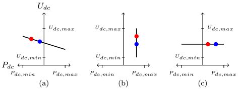 Energies Free Full Text Model Free Approach To Dc Microgrid Optimal