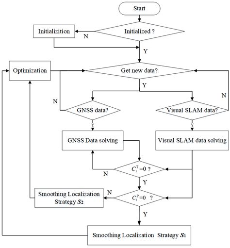 Gnss Spoofing Identification And Smoothing Localization Method For Gnss