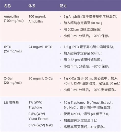 缓冲液、培养基及各类常用溶液的配制方法合集 Medchemexpress 脉脉