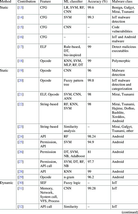 Static Dynamic And Hybrid Analysis Using Ml Classifiers Download