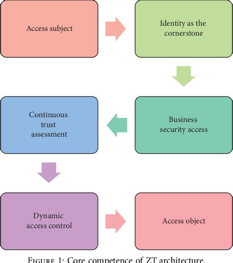 figure 1 from data driven zero trust key algorithm semantic scholar