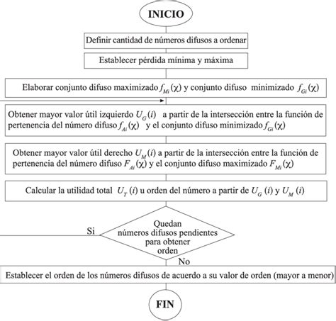 Algoritmo para ordenar números difusos Figure 4 Algorithm for ranking Download Scientific