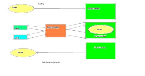 servlets servlet life cycle