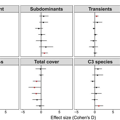 Average Effect Sizes Cohens D And 95 Confidence Interval Bars Of Download Scientific