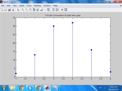 Convolution Dans Matlab Avec Des Exemples De Code