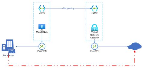 Route On Prem Traffic Through An Azure Nva To A Vpn Gateway In Different Vnet Microsoft Qanda
