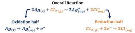 Redox Reactions Elucidate Education