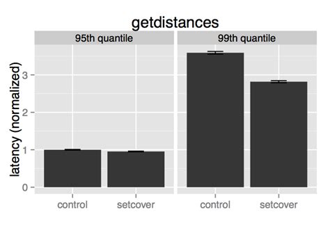 Using Set Cover Algorithm To Optimize Query Latency For A Large Scale Distributed Graph