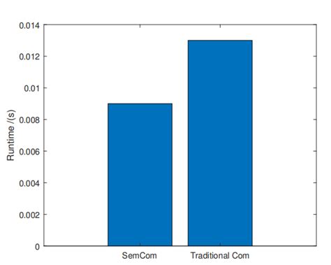 Comparison Of Semantic Com And Traditional Com Complexity Download