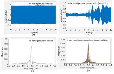 The Acquired Signal After Bandpass And Notch Filtering A Time Domain Download Scientific