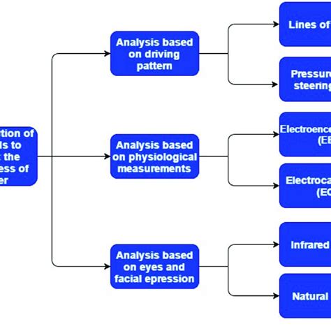 Pdf A Real Time Driver Drowsiness Detection And Warning System Based