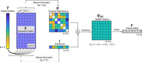 Figure 1 From Quantum Annealing For Enhanced Feature Selection In