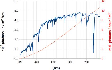 Surface Solar Spectrum Blue Continuous Line And Its Integration The
