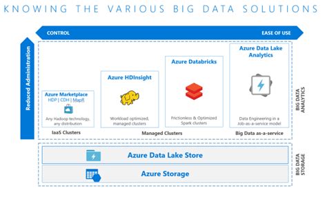 Azure Databricks