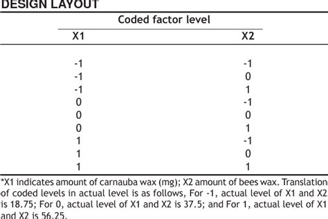 Table 2 From Statistical Optimization Of Sustained Release Venlafaxine