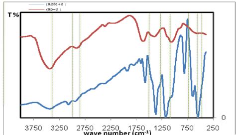 Ft Ir Spectrum Of Chitosan And Chitosanisatin Schiff Base Download