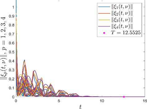 Figure 5 From Fixed Time Synchronization Of Fuzzy Complex Dynamical Networks With Reaction