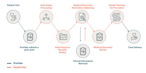How Redox And Databricks Are Transforming Prior Authorization Through