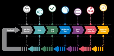 How To Secure Your Devops Pipelines Sify