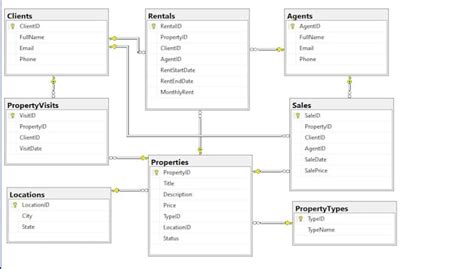 Design Sql Databases With Queries And Views By Sapthagiri Fiverr