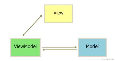 Vue是什么？vue的优点有哪些？ Csdn博客