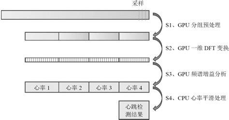 Non Contact Type Heartbeat Detection Method Based On Gpu Acceleration Eureka Patsnap