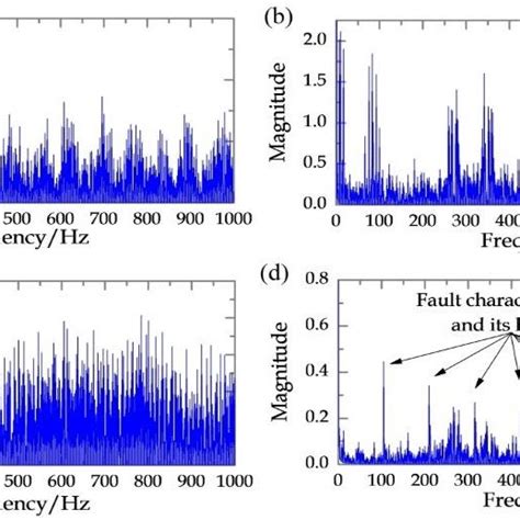 Inner Race Fault Signal A Time Domain B Frequency Domain Download Scientific Diagram