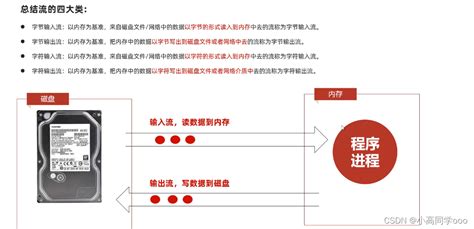 Io流分类、文件字节输入流、读取字节数据、避免乱码方案io流避免读取文件出现乱码 Csdn博客