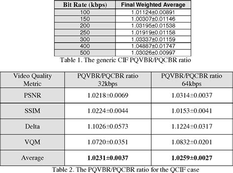 Table 1 From Quantitative Perceptual Comparison Of Variable Bit Rate Over Constant Bit Rate