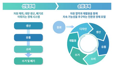 친환경 그 이상 순환경제 산업 경쟁력 필수요소가 되다 Sk에코플랜트 뉴스룸