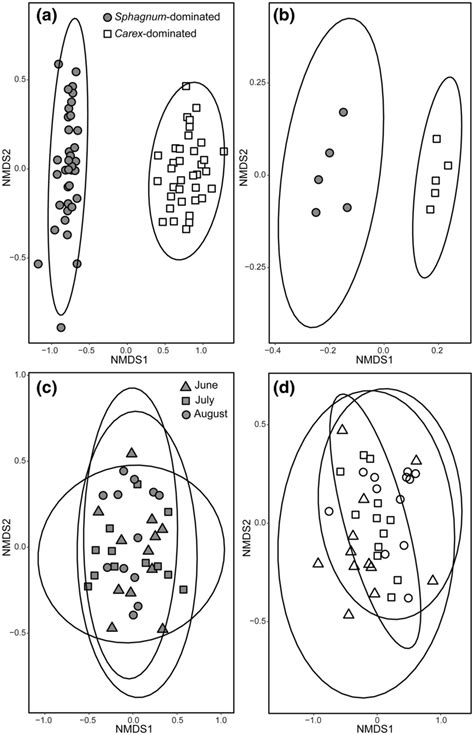Compositional Similarities Of A Aboveground Plant Communities N 36 Download Scientific