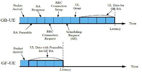 Uplink Transmissions For Grant Based And Grant Free Random Access