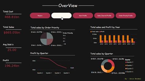 Jatin Bendwal On Linkedin Dataanalytics Dataanalysts Likeforlikes Share Powerbi Dashboard