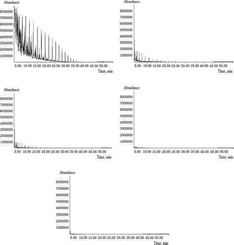 Chromatograms Of Extracts From Various Stages Of The Sequential Download Scientific Diagram