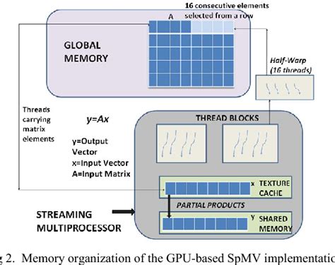 Figure 1 From Fpga Vs Gpu For Sparse Matrix Vector Multiply Semantic