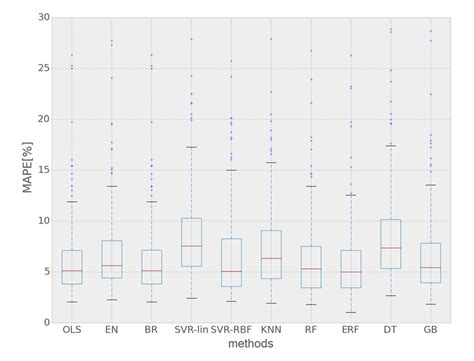 Boxplot Showing The Mape Scores Of The Different Methods For Network 1