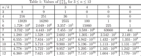 Table 1 From Stirling Numbers With Higher Level And Records Semantic
