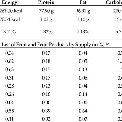 Supply Of Energy Macronutrients And Dietary Fiber From Fruit And Fruit