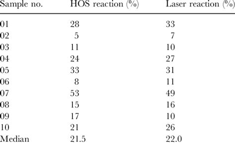 Comparison Of Hypo Osmotic Swelling Hos Reac Tivity And Laser