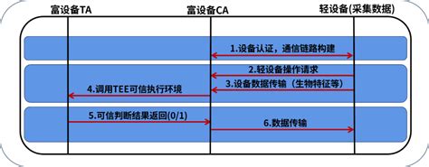 基于OpenHarmony分布式软总线的异构设备协同安全技术 安全内参 决策者的网络安全知识库