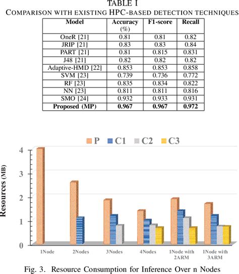 Table I From Resource And Workload Aware Malware Detection Through Distributed Computing In Iot