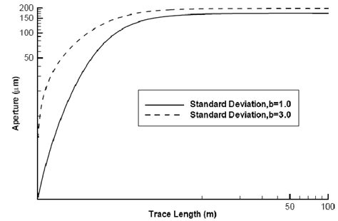 Fracture Aperture Versus Trace Length For Different Values Of Standard Download Scientific