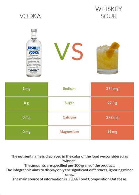 Vodka Vs Whiskey Sour In Depth Nutrition Comparison