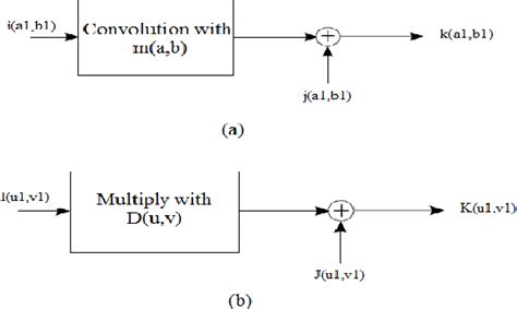 Figure 1 From Fpga Implementation Of A Novel Gaussian Filter Using Power Optimized Approximate