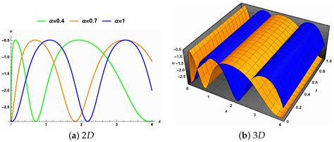 New Analytical Solutions For Time Fractional Stochastic 31 Dimensional Equations For Fluids
