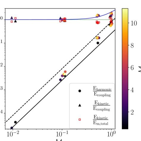 Comparison Between Analytical And Numerical Results Solid And Dashed Download Scientific